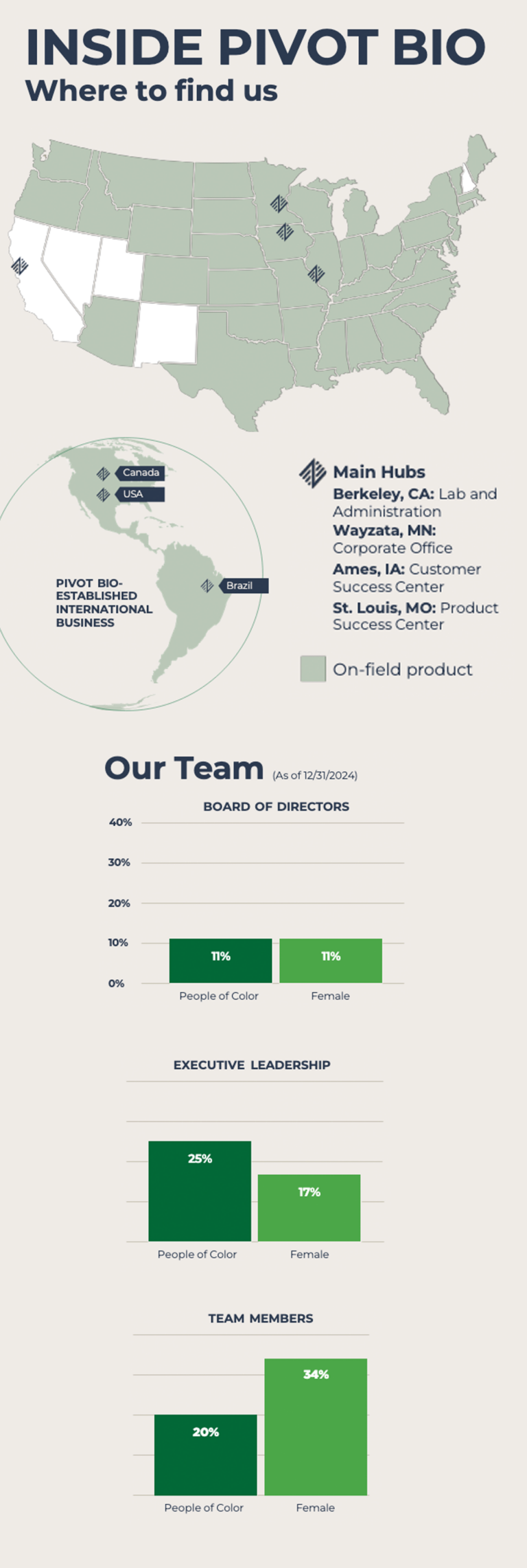 Our Sustainability & Impact | Pivot Bio